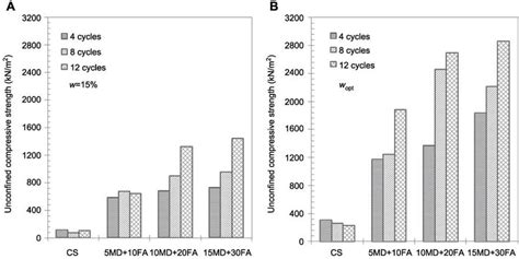 Unconfined Compressive Strengths Of Specimens After F T Cycles A At