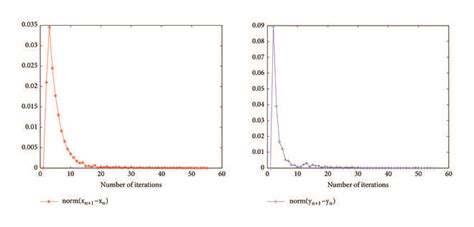 The Behaviors Of Xn Xn And Yn Yn In Algorithm Download Scientific Diagram