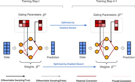 Figure 1 From Neural Network Pruning By Gradient Descent Semantic Scholar