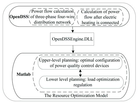 matlab and opendss co simulation platform download scientific diagram
