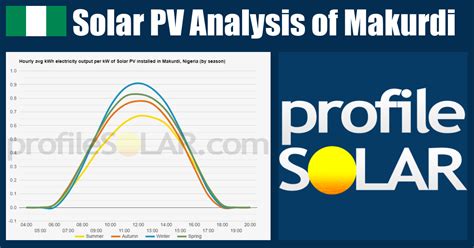 Solar Pv Analysis Of Makurdi Nigeria Solar Pv Consulting And Software