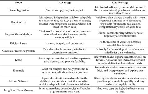 Table 2 From Comparative Analysis Of Commonly Used Machine Learning Approaches For Li Ion