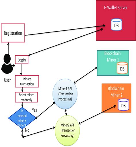 3 Flowchart Of Proposed Model Download Scientific Diagram