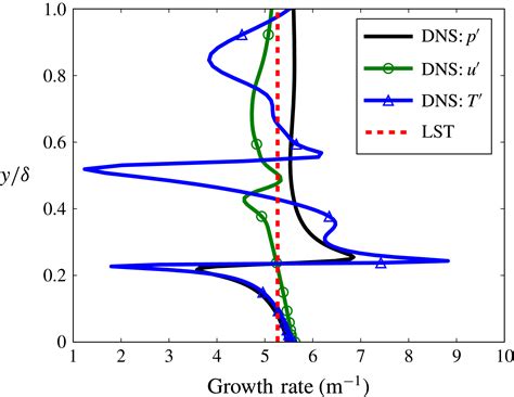 Toward An Understanding Of Supersonic Modes In Boundary Layer Transition For Hypersonic Flow
