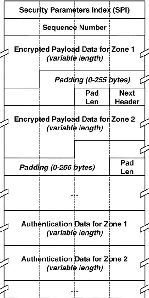 Figure 2 From Multilayer Ipsec Ml Ipsec Protocol Design For Improved Security Performance Over