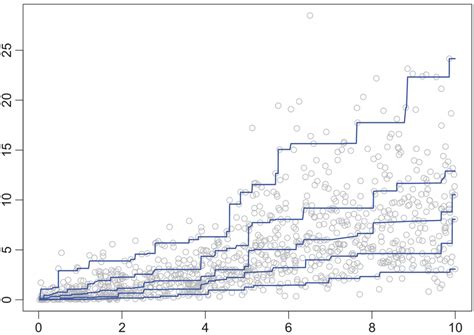 A Data Set With Estimated Quantile Curves Download Scientific Diagram