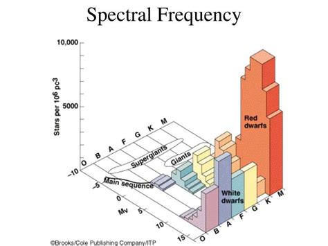 The Hr Diagram Understanding Spectral Classes And Their Implications