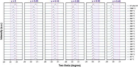Evolution Of The 011 Reflex In The Series Of Ht Xrd Patterns Obtained