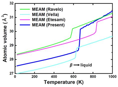 Atomistic Simulations Of Pure Tin Based On A New Modified Embedded Atom