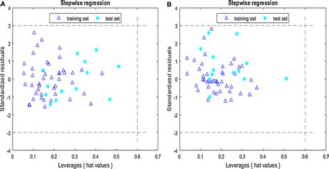 williams plots of standardized residuals vs leverage for ap