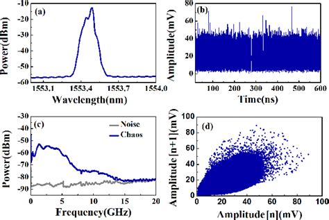Figure 3 From Wavelength Tunable Monolithically Integrated Chaotic Semiconductor Laser