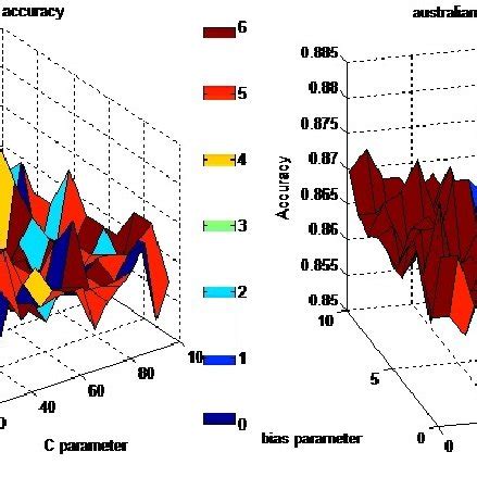 Linear SVM Classifier Initial Results Australian Dataset Download High Quality Scientific