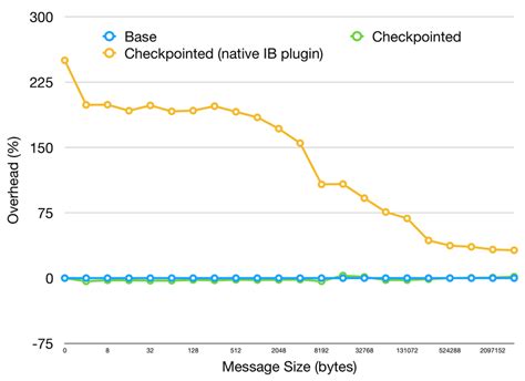 imb allreduce performance overhead between dmtcp infiniband support and