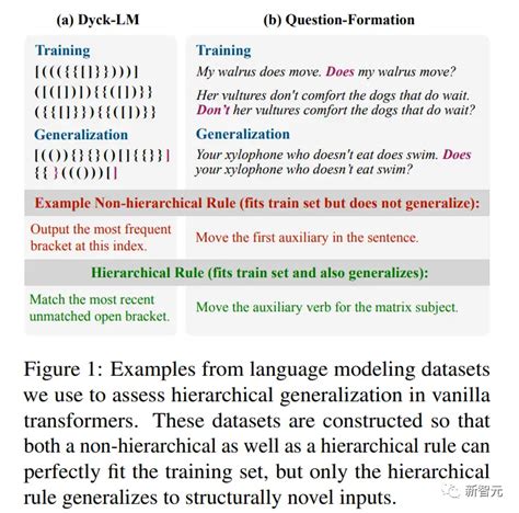 MIT斯坦福Transformer最新研究过度训练让中度模型涌现结构泛化能力 CV技术指南公众号 博客园