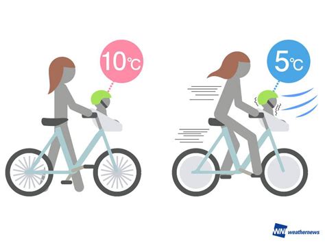 自転車走行中は体感温度が5℃低下 子どもは大人以上に寒さを実感 ウェザーニュース