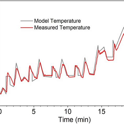 measured temperature of the experimental cycles red compared to