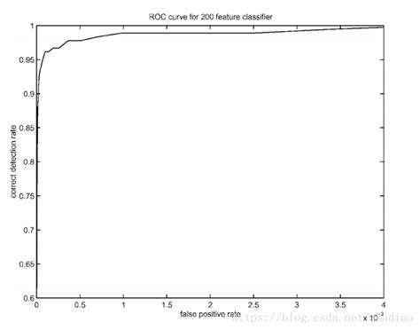 Opencv3c Haar特征与viola Joines人脸检测haar Viola Csdn博客