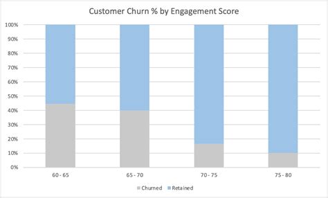 Retention Analysis Tutorial And Best Practices Gainsight Software