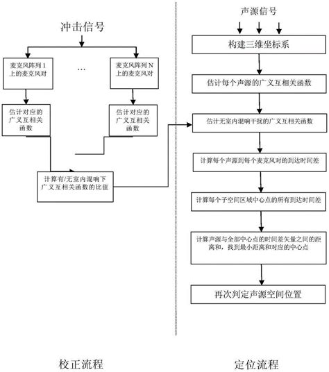 Robustness Sound Source Space Positioning Method Of Distributed