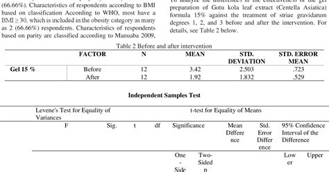 Table 2 From Gel Formulation Test Of Gotu Kola Leaf Extract Centella