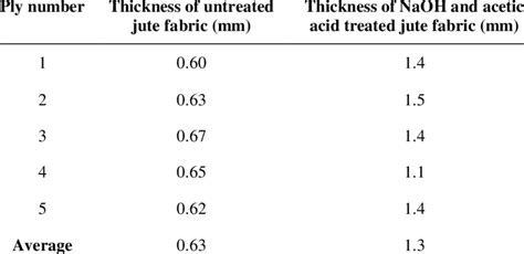 Comparison Of Untreated And Treated Jute Fabric Thickness Download