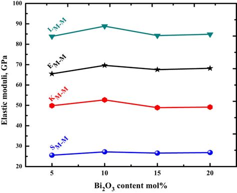 Variation Of Elastic Moduli As A Function Of Bi2o3 Content Mol For All Download Scientific