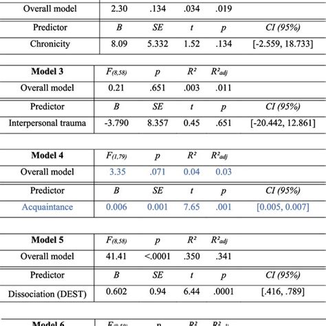 Linear Regression Analyses Or Univariate Analyses Of Variance Download Scientific Diagram
