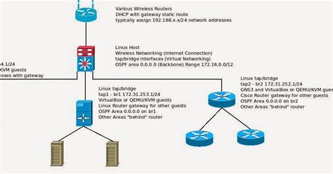 Stephen Fritz On Systems Engineering Linux Host Virtualization Networking