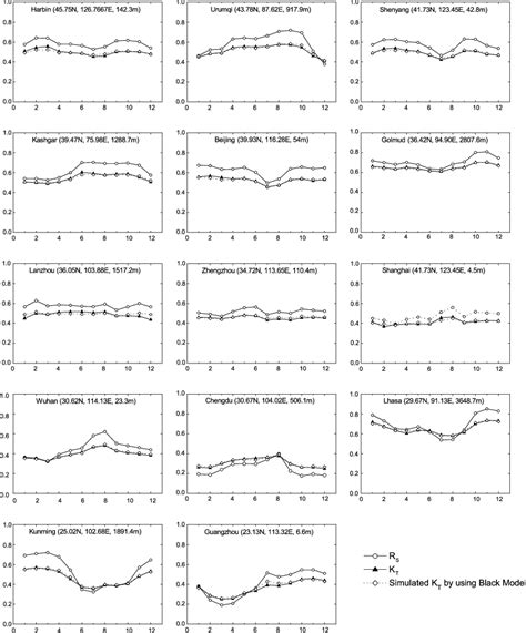 Seasonal Variations Of Monthly Mean Daily Relative Sunshine Clearness