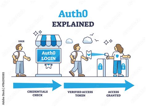 Auth0 Security As User Authentication System Explanation Outline