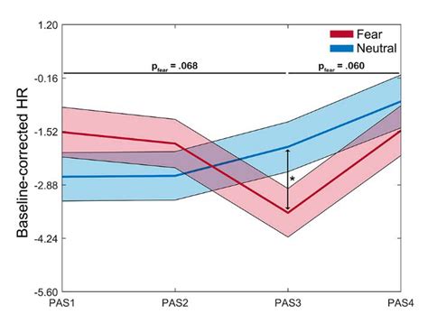 Heart Rate Across Perceptual Awareness Levels And Emotional Stimuli
