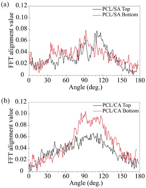 Novel Electrospun Polycaprolactonecalcium Alginate Scaffolds For Skin