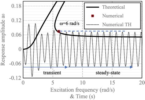 Comparison Between Numerical Time Domain Response And The Theoretical