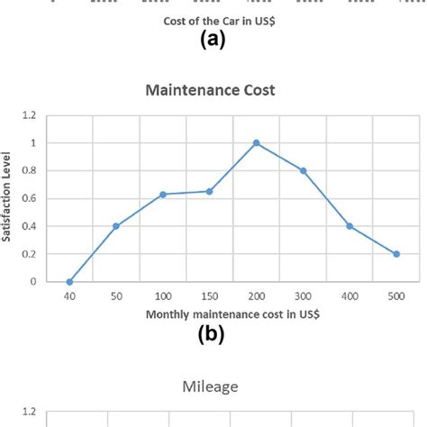 A Fuzzy Set Representing The Satisfaction Level Of The Buyer In Price Download Scientific