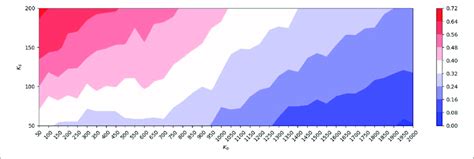 Contour Plots Of Equilibrium Utility Values With The Number Of