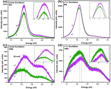 Pl Experiments With Different Optical Excitations λ 532 Nm A Pl