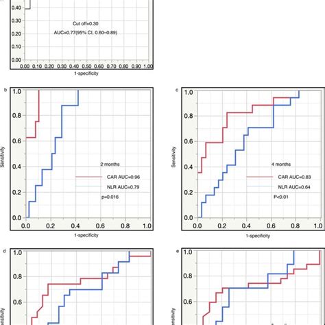 A Receiver Operating Characteristic Curve To Determine The Cutoff