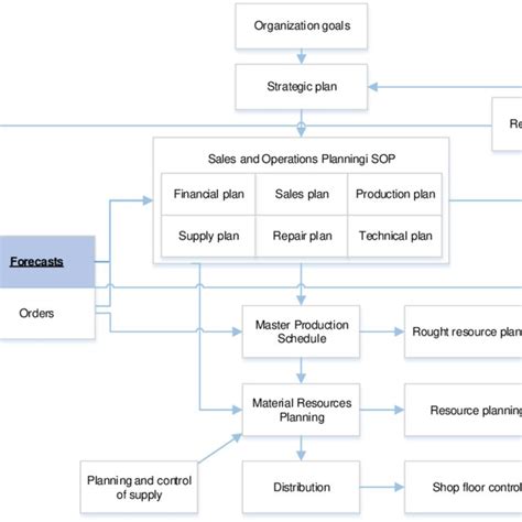 Localization Of Forecasts In A Typical Planning Process Structure Download Scientific