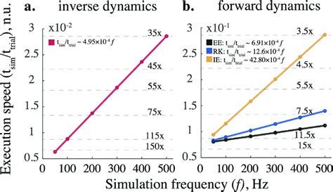 model execution speed scales linearly with simulation frequency for a