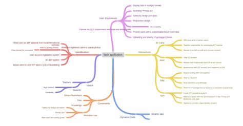 Web Application Coggle Diagram Web Application Coggle Diagram