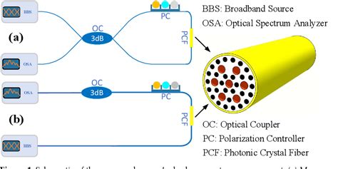 Figure 1 From Temperature Magnetic Field Dual Parameter Sensor Based On Circular Lattice