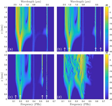 Figure 2 From Mixing Second And Third Order Nonlinear Interactions In