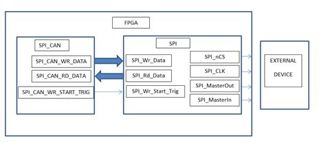 Vhdl Использование Spi модуля Языки проектирования на ПЛИС Fpga
