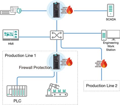 Build Security Boundary