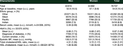 baseline characteristics by sex download table