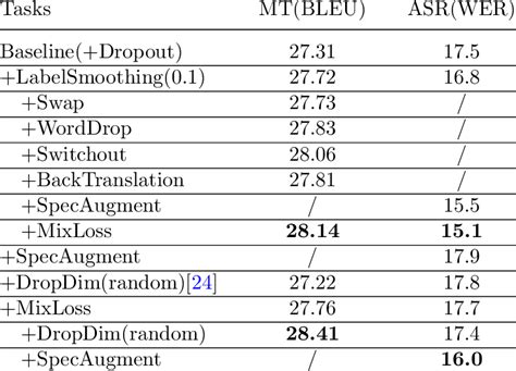 Model Performance Under Different Methods Download Scientific Diagram