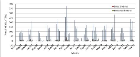 Measured And Predicted Sediment Yield For Validation Period 2001 2013