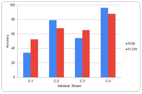 enhanced action recognition using multiple stream deep learning with
