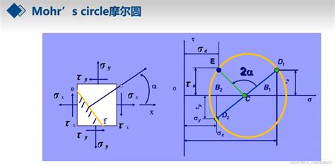 弹性力学的简单学习 弹性力学变形协调方程 csdn博客