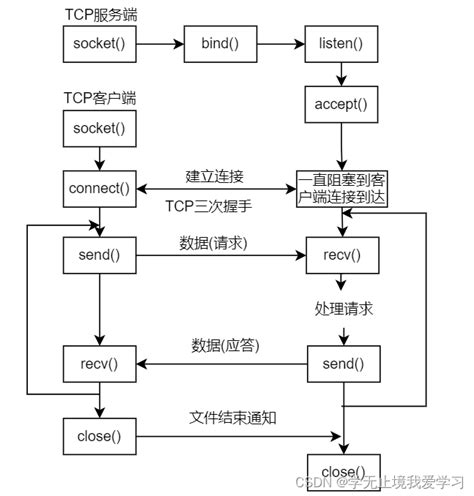 Tcp网络编程相关概念原理及其代码实现tcp代码 Csdn博客 Tcp网络编程相关概念原理及其代码实现tcp代码 Csdn博客